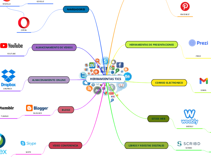 HERRAMIENTAS TICS - Mind Map